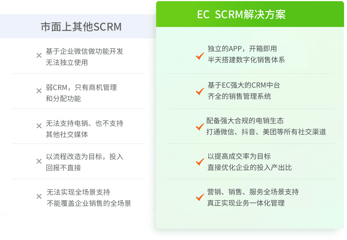 解决方案-SCRM解决方案-EC CRM – CRM系统,在线CRM软件,AI驱动的增长型CRM-六度人和(EC CRM)