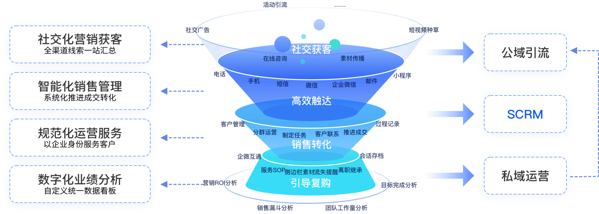 解决方案-SCRM解决方案-EC CRM – CRM系统,在线CRM软件,AI驱动的增长型CRM-六度人和(EC CRM)