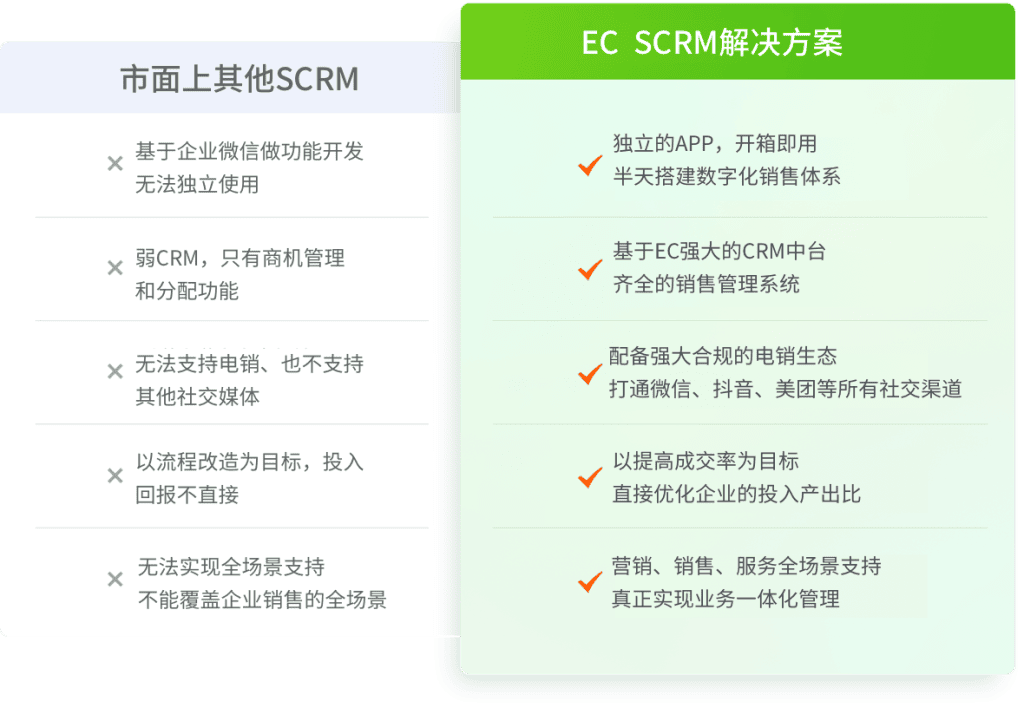 解决方案-SCRM解决方案-EC CRM – CRM系统,在线CRM软件,AI驱动的增长型CRM-六度人和(EC CRM)