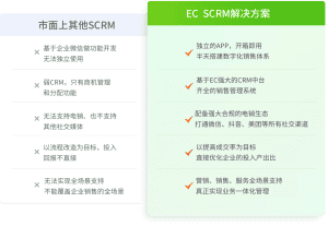 解决方案-SCRM解决方案-EC CRM – CRM系统,在线CRM软件,AI驱动的增长型CRM-六度人和(EC CRM)