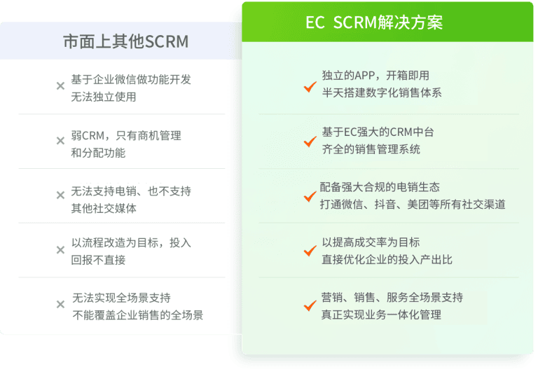 解决方案-SCRM解决方案-EC CRM – CRM系统,在线CRM软件,AI驱动的增长型CRM-六度人和(EC CRM)