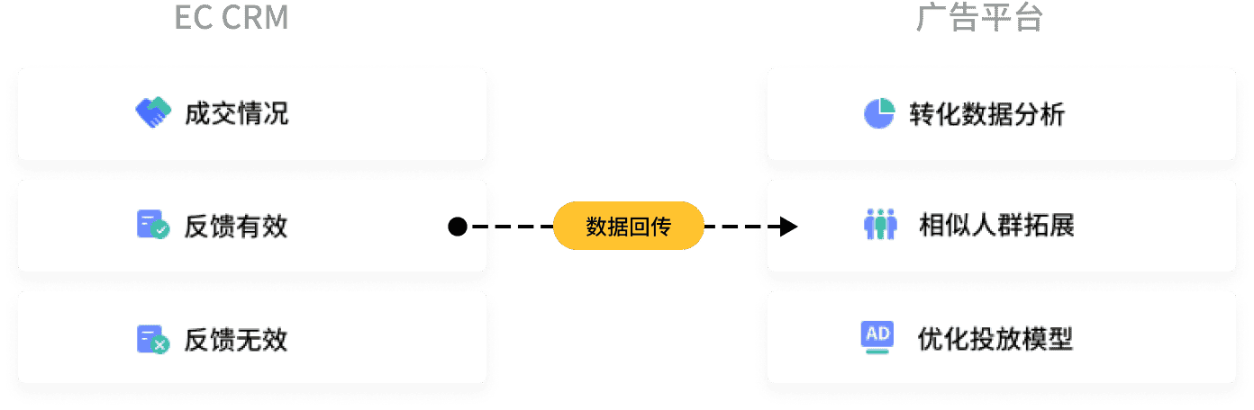 解决方案-一站式广告营销方案-EC CRM – CRM系统,在线CRM软件,AI驱动的增长型CRM-六度人和(EC CRM)